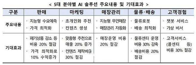 유통산업 Ai 활용률 30 이상으로 제고 유통산업 Ai 활용전략 D로그인