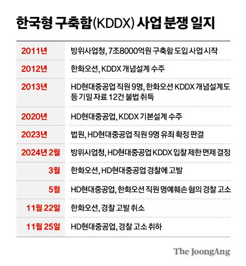 한국형 차기구축함(KDDX) 방산업체, 한화오션·HD현대重 모두 지정