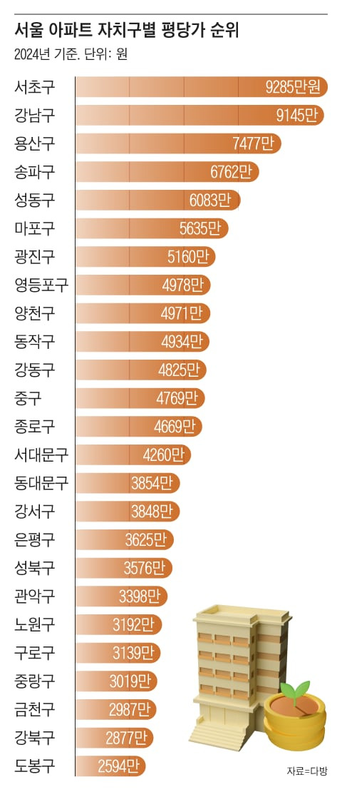 서초·강남 평당 가격 1억원 육박서초 10년 간 3배로 뛰어
