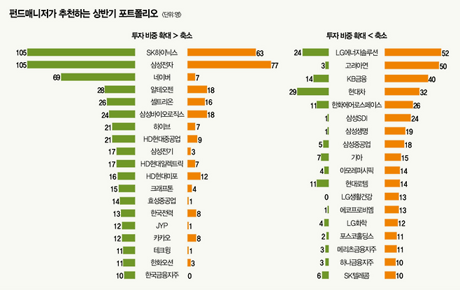 미워도 다시 한 번삼성전자·하이닉스 ‘찜