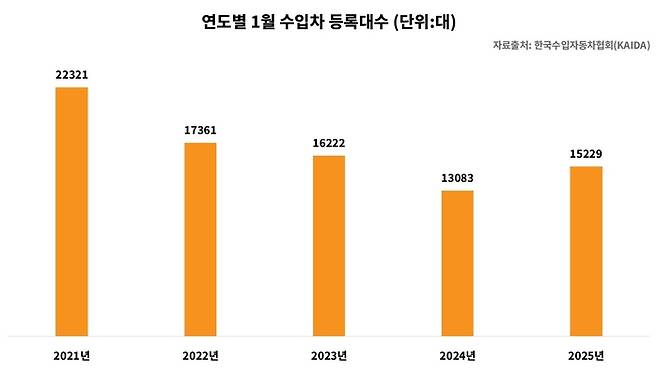 수입차 기저효과 1월 판매 전년동월 대비 16 증가