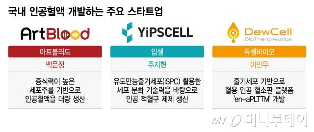 피 튀기는 인공혈액 개발 경쟁선봉에 선 K 스타트업 어디