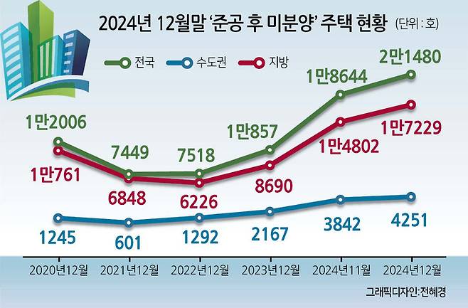 ‘악성 미분양 10년만에 2만 가구