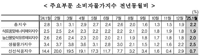 1월 소비자물가 상승률 225개월 만에 다시 2대