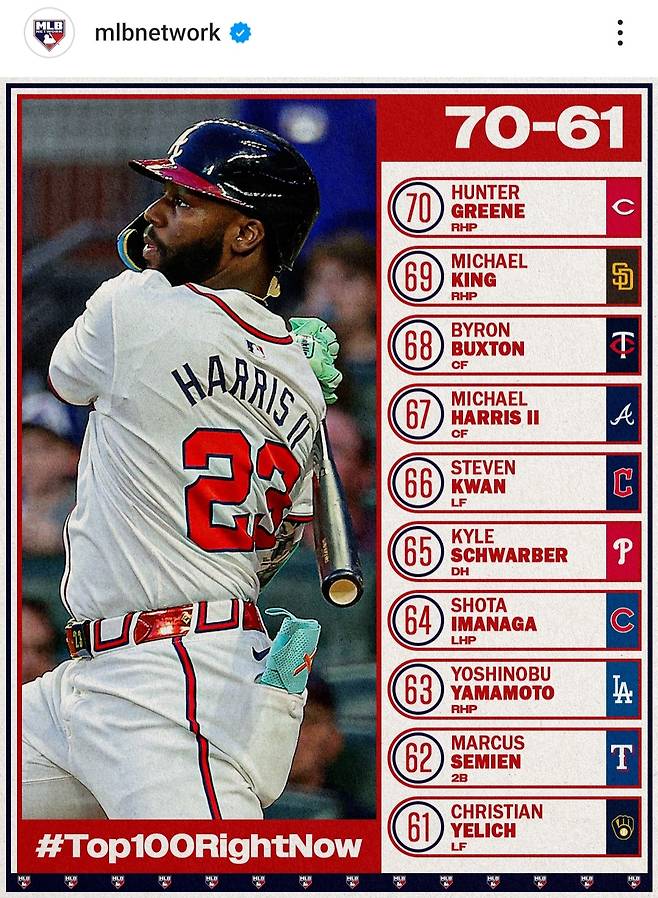 '4712억 투수' 야마모토-'신인왕 4위' 이마나가, MLB 네트워크 TOP100서 나란히 63·64위 랭크...아직 데뷔도 안한 사사키는 '100위'