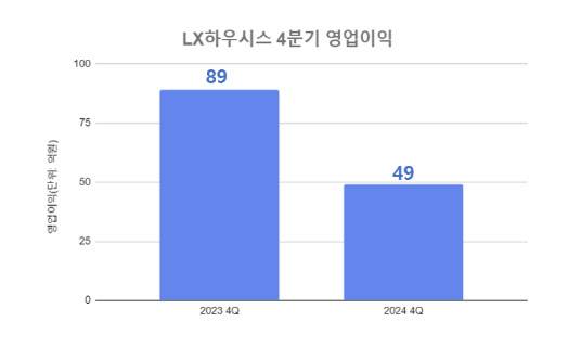 Lx하우시스 지난해 영업익 113↓b2b 실적 악화상보