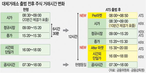 오후 8시까지 주식 거래 국내 1호 대체거래소 내달 4일 출범