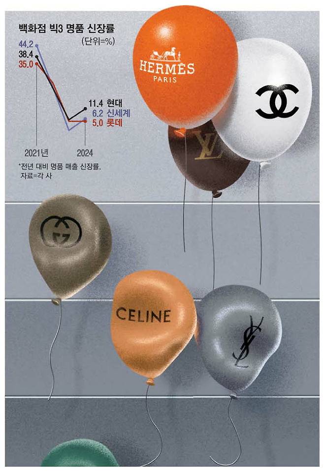 바람 확 빠진 韓명품시장 에루샤만 버텼다