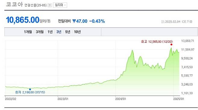 빼빼로도 월드콘도 롯데웰푸드 26종 제품가격 인상