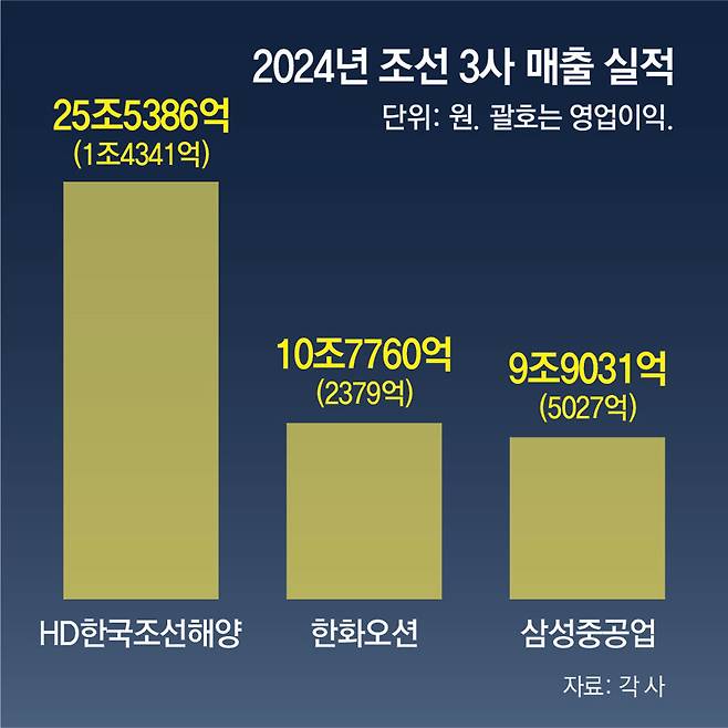 ‘조선 빅3 13년만에 동반 흑자 수주는 中이 싹쓸이