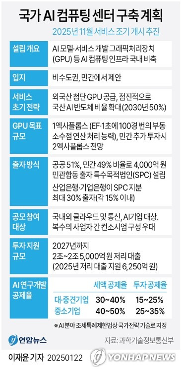 국가 Ai컴퓨팅센터 설명회에 빅테크·투자사 뜨거운 관심종합