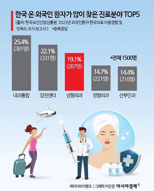외국인 환자 5명 중 1명은 성형외과 진료k의료관광 성장에 필요한 것은 뉴스설참