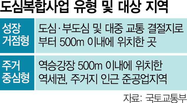 도심복합사업 민간중심 개편···신탁·리츠 참여 길 열렸다