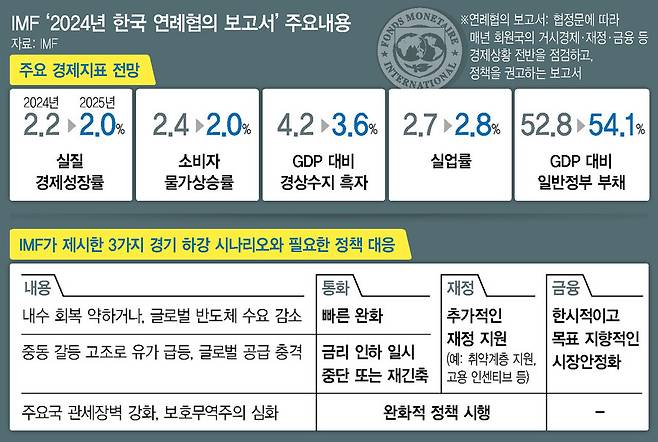 Imf 한국 경제 하방 위험”정책기조 변경해 추경 편성 권고