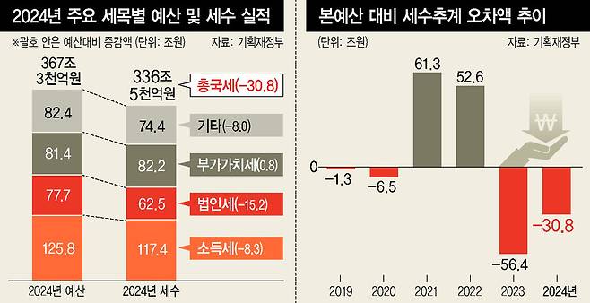 대규모 세수결손 없을 것”이라더니2년 연속 수십조 결손