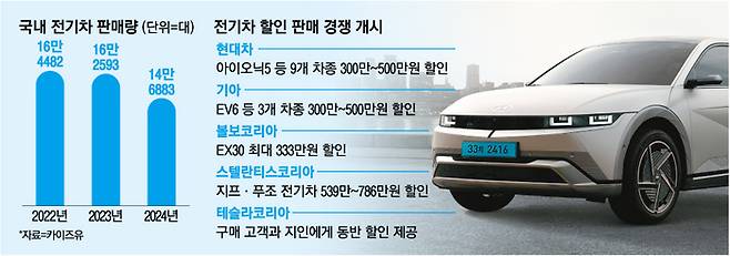 500만원 깎아주는데도”현대차 전기차 캐즘에 ‘이 차종 생산 일시 중단