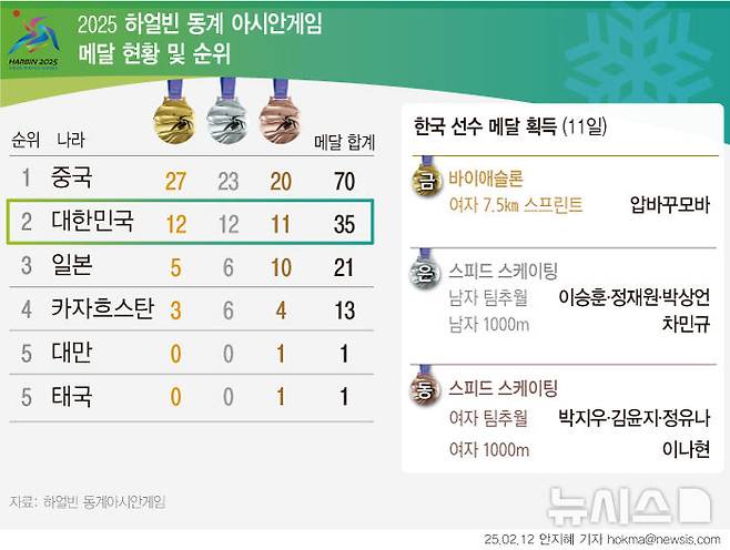 그래픽 하얼빈 동계 아시안 게임 메달 현황 11일