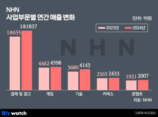 절치부심의 NHN, 극복전략은