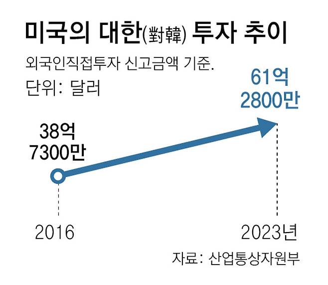 美 무역흑자 문제삼는데 韓 여행 유학 등 적자 1년새 3배로