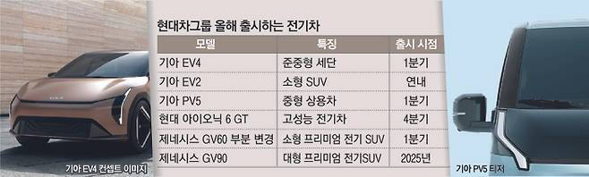 올해 출시되는 신차만 몇 종이야”현대차의 전기차 캐즘 돌파 전략은
