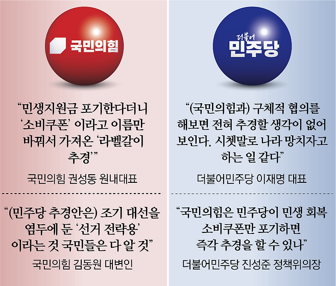 민생 급한데 野 고무줄 추경” 與 나라 망치려해” 입씨름만