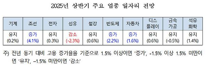 올 상반기 일자리 기상도조선·반도체·자동차 ‘맑음 섬유 ‘흐림