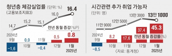 풀리지 않는 청년고용 한파 체감실업률 4년 만에 ‘최악