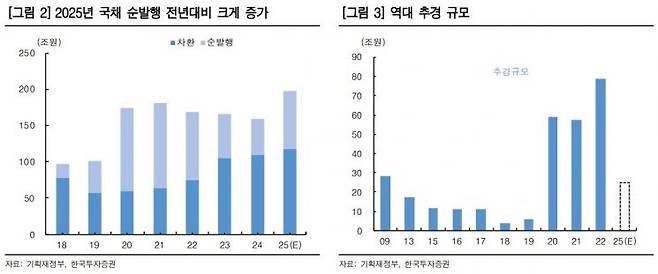금통위 후 물량 부담에 채권금리 강세 제한보수적 투자 권고