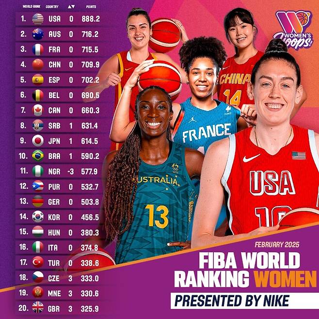박수호 감독의 女대표팀 Fiba 랭킹 14위 유지···1위는 굳건한 세계 최강 미국