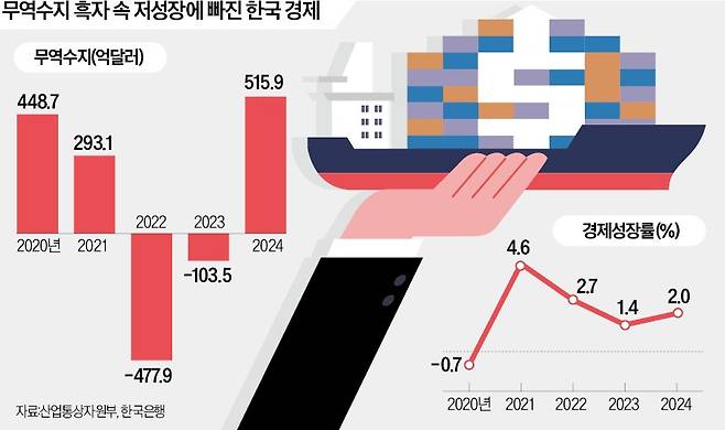 무역적자 美는 호황 흑자 韓은 불황비밀은 투자