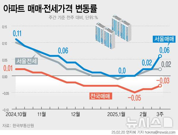 서울 아파트값 3주째 상승토허제 해제 잠·삼·대·청 주도