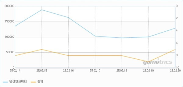 던파 중천으로 얼마나 올라갈 셈이냐