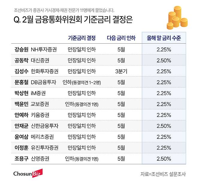 금통위폴 전문가 100 2월엔 금리 내린다” 올해 성장률 1 중반 전망
