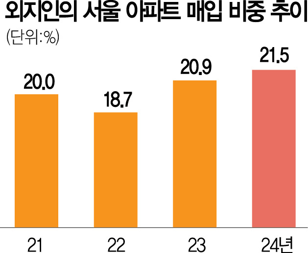 똘똘한 1채 열풍에···작년 서울 아파트 외지인 매입 역대 최고