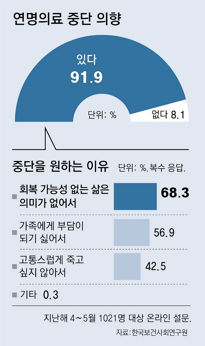 국민 10명중 9명 임종기때 연명의료 중단” 272만명 의향서 작성