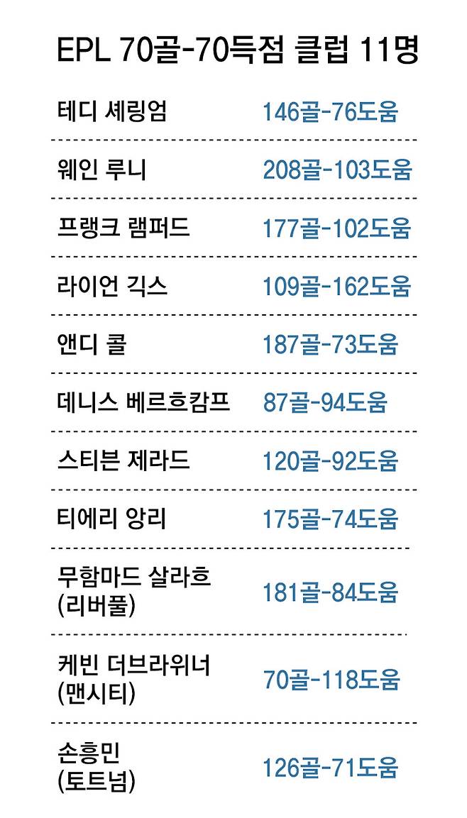 베컴도 못 밟은 ‘epl 70 70 클럽 손흥민 역대 11번째 가입