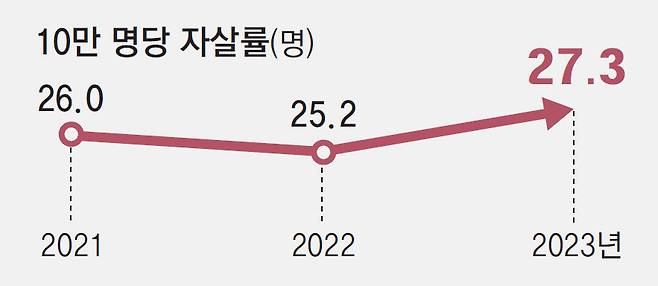 한국인 삶의 만족도 Oecd 38개국 중 33위 ‘최하위권