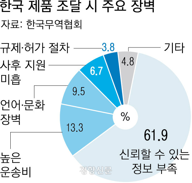 윤 대통령이 직접 방문도 했지만중동에는 불지 않는 ‘k열풍