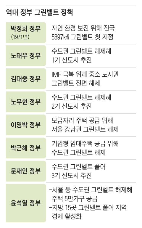 부산 물류 광주 미래차 대전 반도체 그린벨트 풀어 전략 산업 키운다