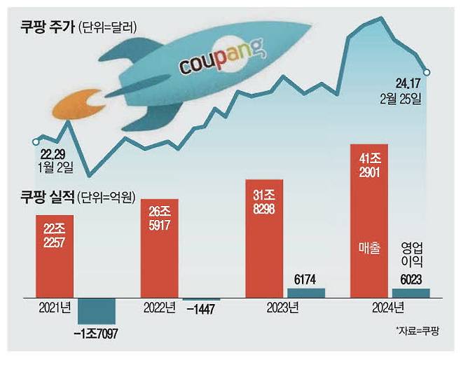 쿠팡 로켓 타고 40조 매출 시대 열었다