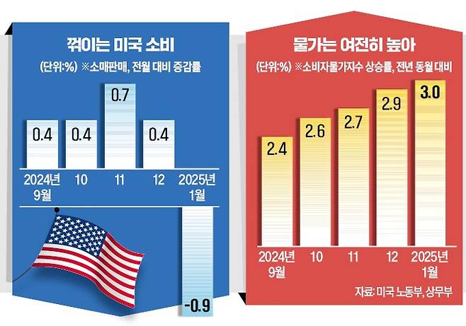 美 경제 회복력에 의문월가 덮친 S공포