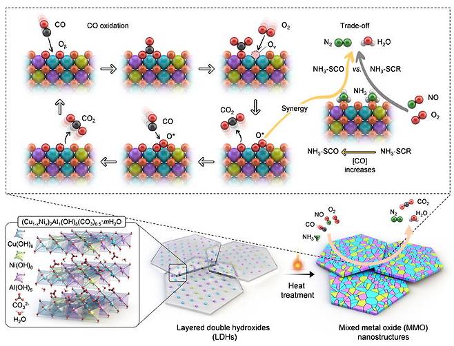 UNIST, 미세먼지 전구물질 3종 동시 제거하는 촉매 개발