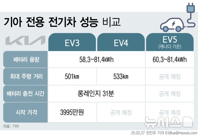 Ev3 이어 Ev4 등판기아 전기차 특징은 2025 기아 Ev 데이②