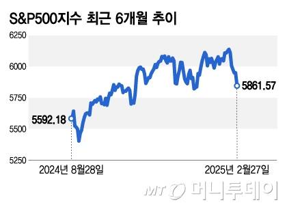 빚 투자 최대인데 악재 속출…PCE 인플레, 흔들리는 투심 잡을까[오미주]