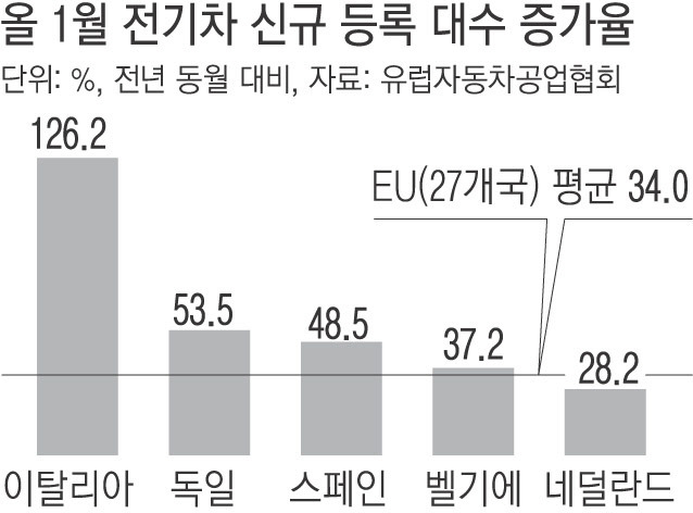 전기차 ‘캐즘 탈출 신호탄유럽서 1월 판매량 37 급증