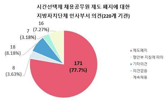 지자체 인사부서 777 ‘시간선택제 채용공무원 제도 폐지 희망
