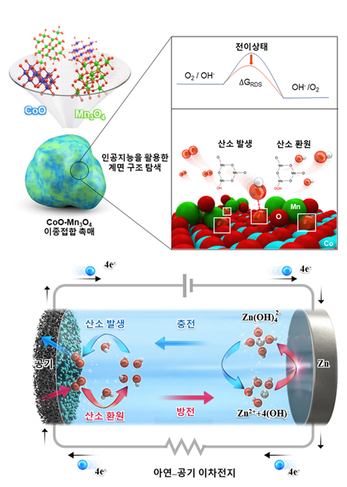 Kaist 화재 걱정없고 저렴한 고효율 아연 공기 배터리 개발