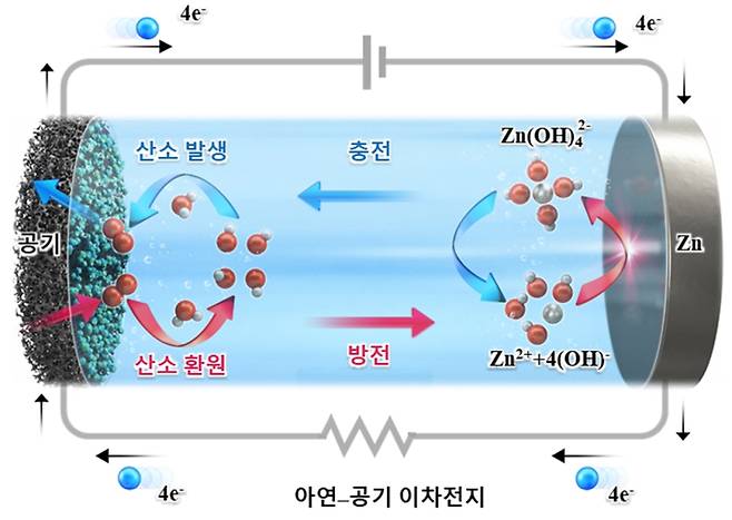 쿠키과학 저비용·고효율 아연 공기 배터리 상용화 앞당긴다