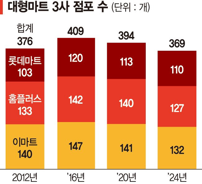 기세 꺾인 대형마트 10년간 10 문닫아 생존 위기 몰린 전통 유통업계