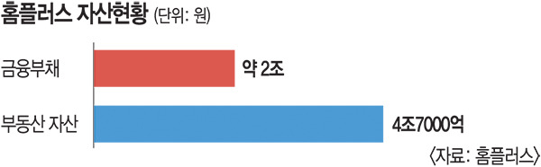 홈플러스 기업회생절차 돌입 유동성 확보에 문제 생겼나